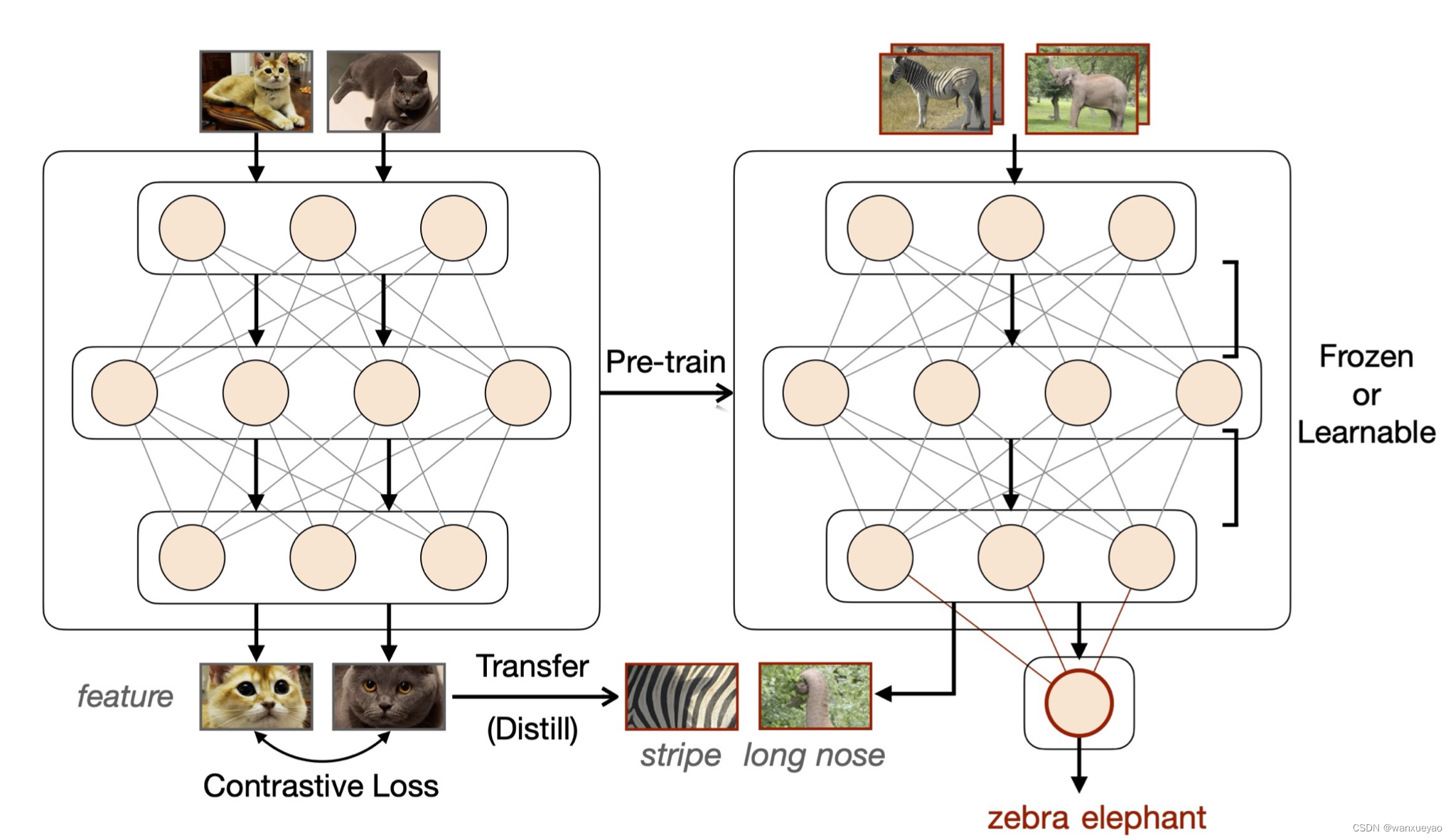 持续学习综述_a comprehensive survey of continual learning: theo-CSDN博客