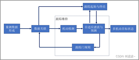 （五）Singer模型和“当前”统计模型讲解及仿真-CSDN博客