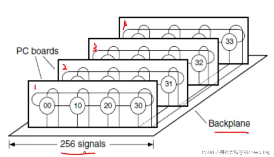 noc总线详解-CSDN博客