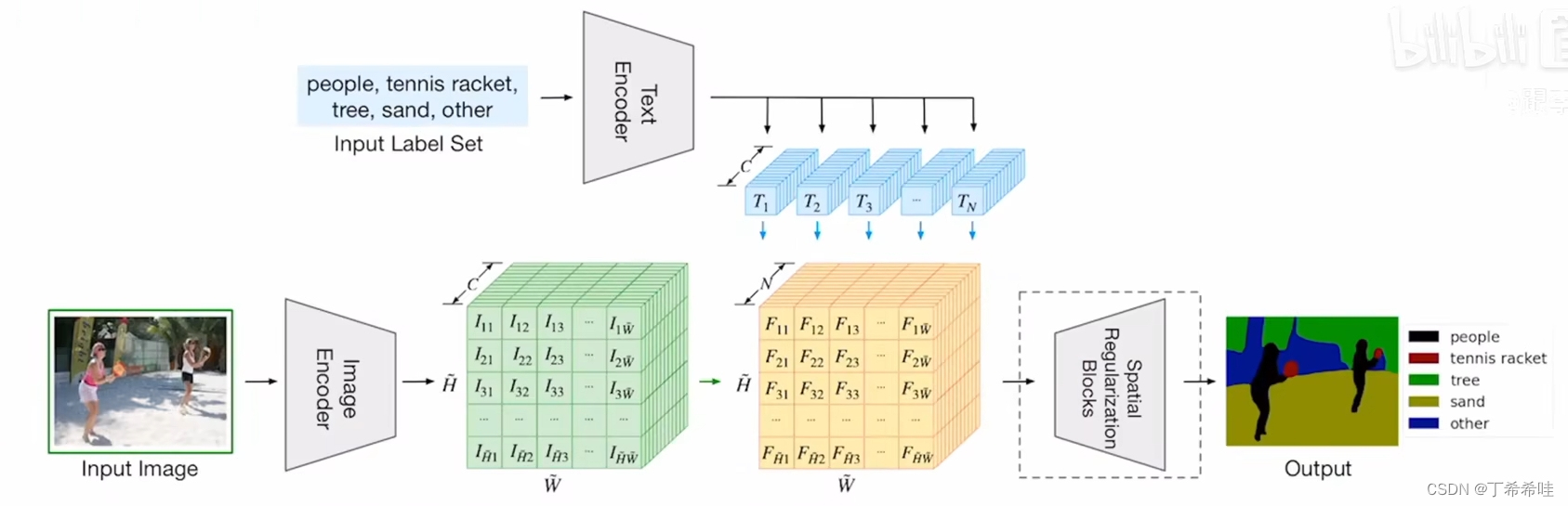 【论文精读】CLIP 改进工作（LSeg、GroupViT、VLiD、 GLIPv1、 GLIPv2、CLIPasso、CLIP4clip、ActionCLIP）_clip 的主要思想?-CSDN博客