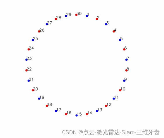 报数游戏程序计算结果以及结果可视化 附python程序python报数游戏 Csdn博客