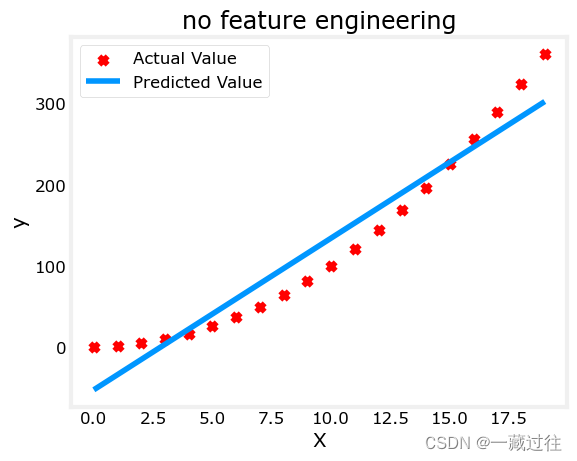【Machine Learning】5.特征工程（Feature Engineering）和多项式回归（Polynomial ...