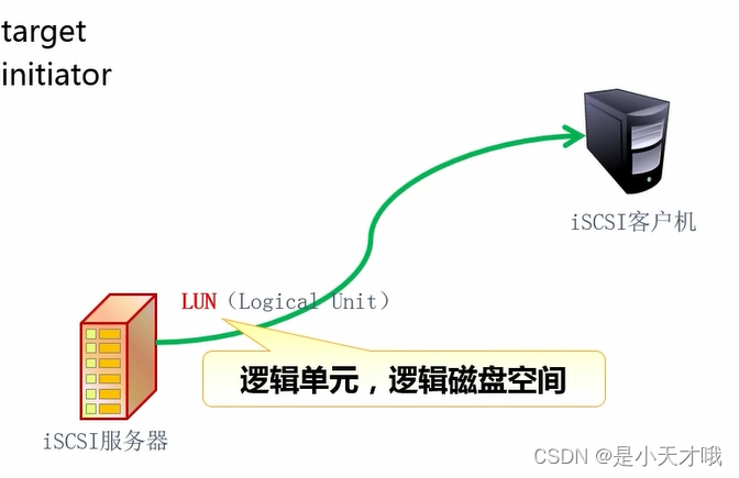 分布式存储ISCSI-1-基础环境搭建_个人iscsi存储-CSDN博客