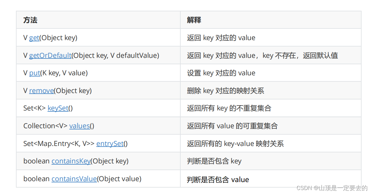 【java 数据结构】map和set Csdn博客 7264