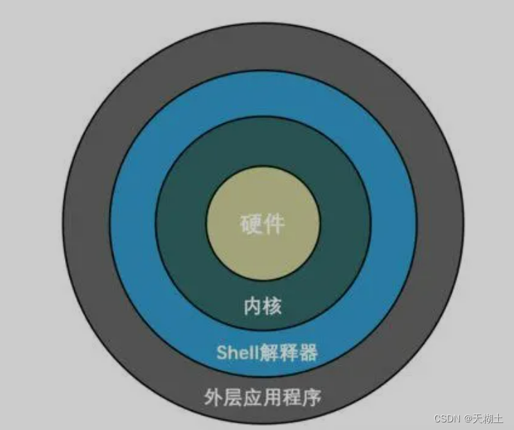 Shell简介——Shell的概念与作用（一个应用程序或者说解释器）_shell的作用-CSDN博客