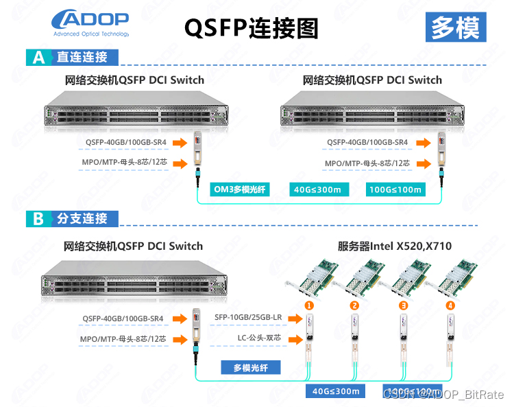 ADOP科普关于数据中心QSFP单模AOC光纤和多模AOC光纤_qsfp+aoc-CSDN博客