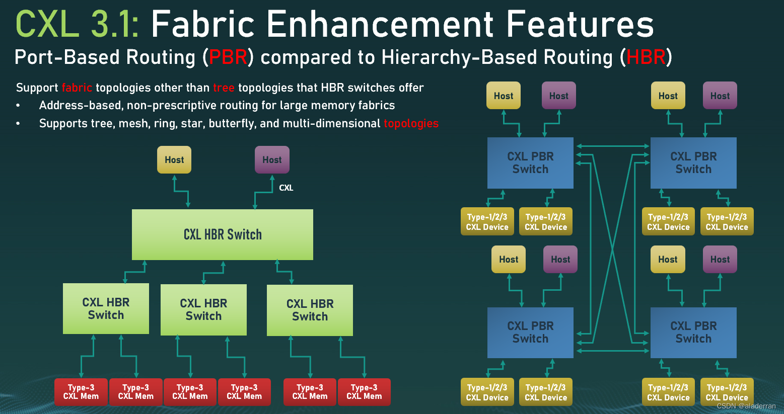 CXL: Compute Express Link 学习笔记_cxl学习-CSDN博客