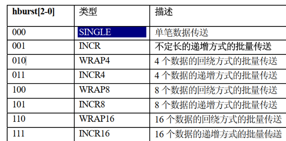 FPGA入门——AMBA总线介绍（1）-CSDN博客