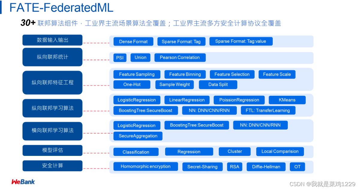 【联邦学习Fate架构讲解】_fate 联邦学习-CSDN博客