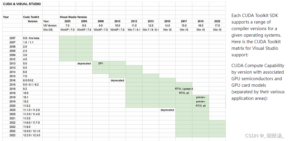 windows下使用Cmake编译Yolo时提示Cuda compiler Not found错误的原因，确认Cuda和GPU版本，Cuda和vs版本是否对应_no cuda compiler ...