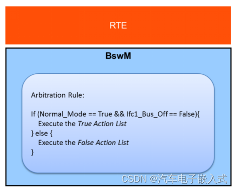 【Mode Management】BswM模块概念详细介绍-CSDN博客