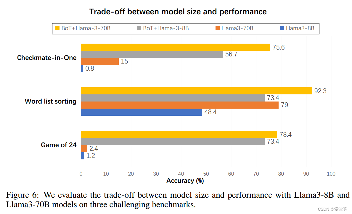 Buffer of Thoughts: Thought-Augmented Reasoning with Large Language Models思想缓冲:大型语言模型的思维增强推理-CSDN博客