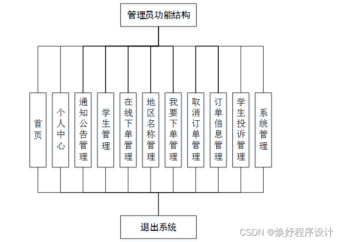 java/php/node.js/python基于vue的校园菜鸟驿站管理系统【2024年毕设】-CSDN博客