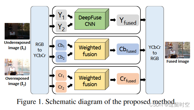 图像融合论文阅读：DeepFuse: A Deep Unsupervised Approach for Exposure Fusion with Extreme Exposure Image ...