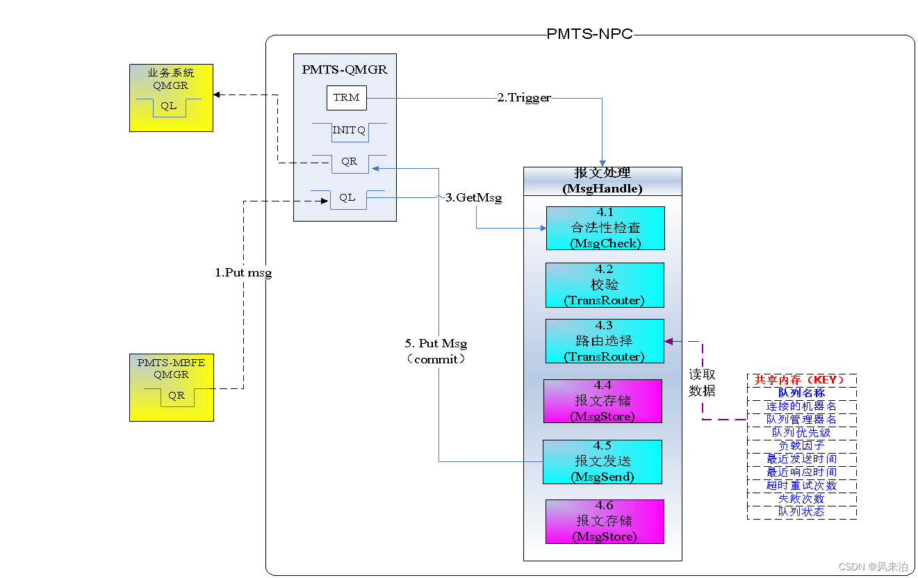 银行支付系统系列介绍（二）：第二代支付系统PMTS&PAMS介绍-CSDN博客