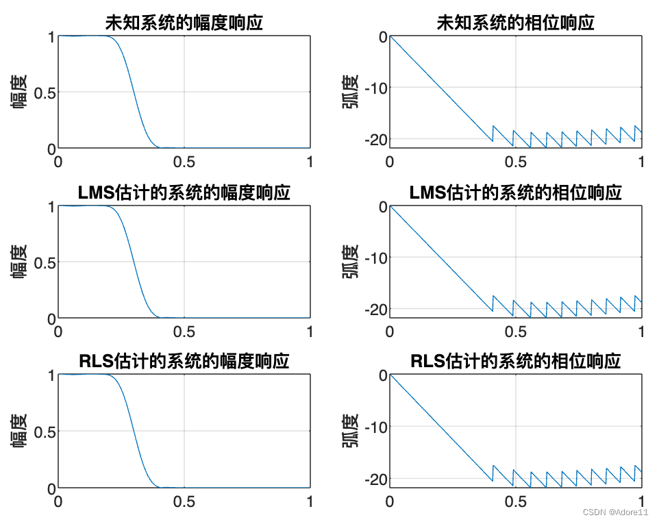 自适应滤波器系统判别lms、rls Matlab代码实现lms自适应滤波器代码 Csdn博客