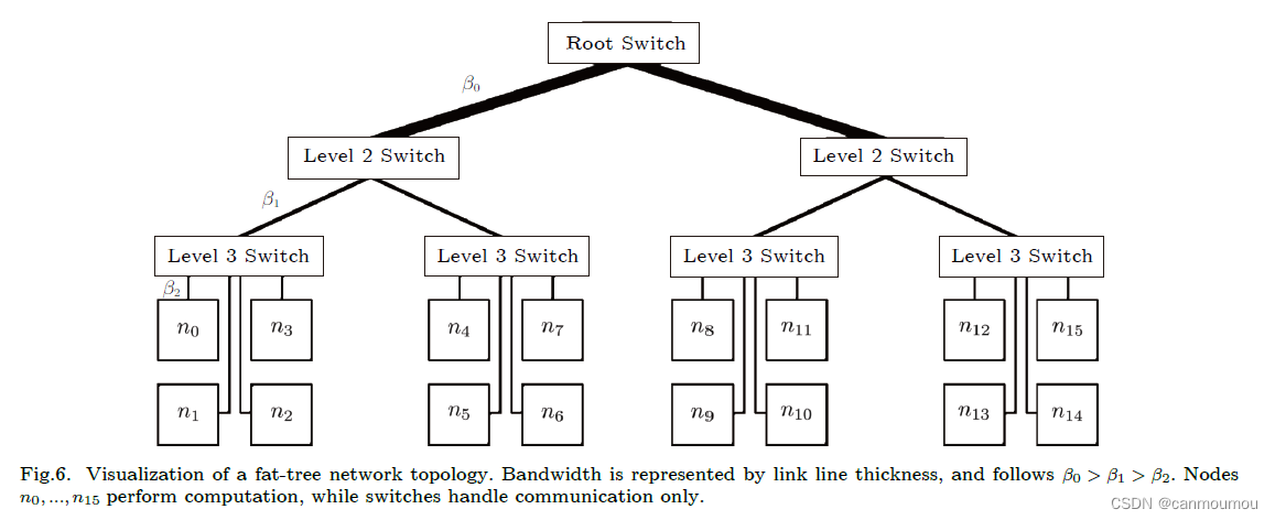 【分布式通信论文阅读】xCCL: A Survey of Industry-Led Collective Communication ...