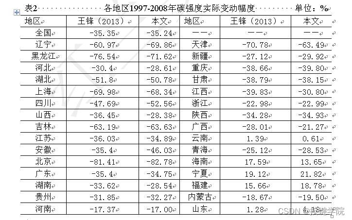 中国30个省二氧化碳排放量数据（1995-2019，2000-2019，2010-2019）_1995-2010年中国各省市碳排放量面板数据-CSDN博客
