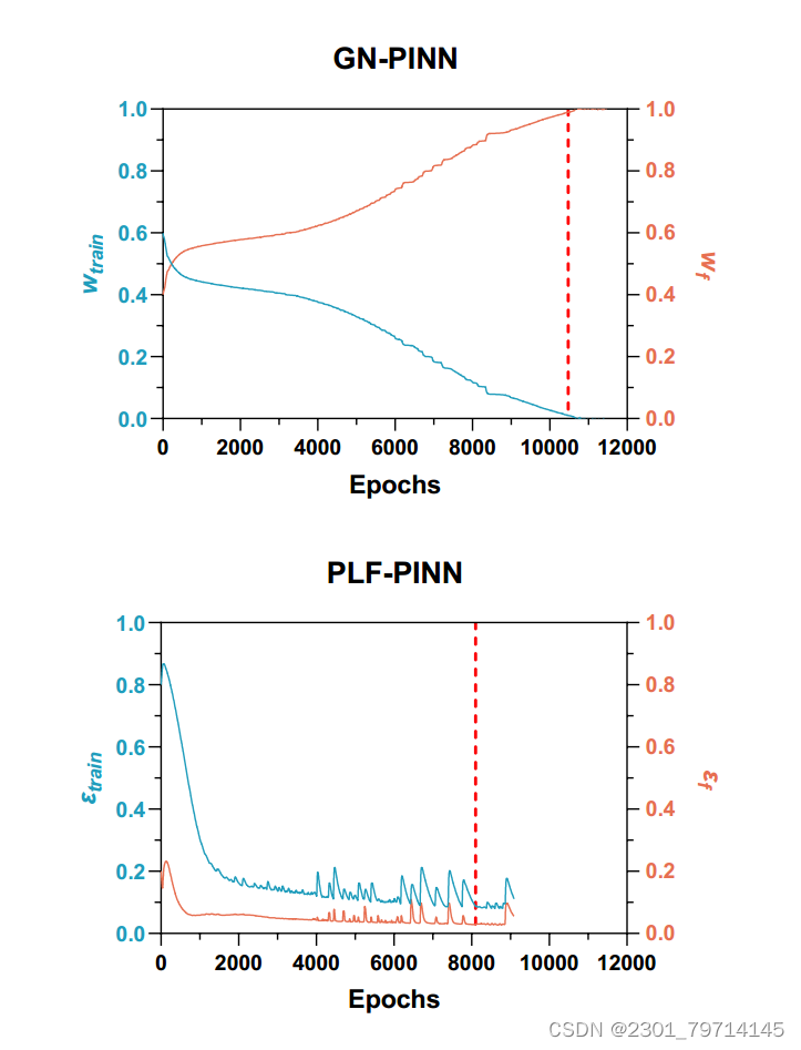 学习周报：文献阅读+FLuent实例+理论学习_基线pinn-CSDN博客