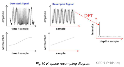 漫谈光学相干层析成像（OCT）原理——转自华莱光电刘玥博士_td-oct和sd-oct区别-CSDN博客