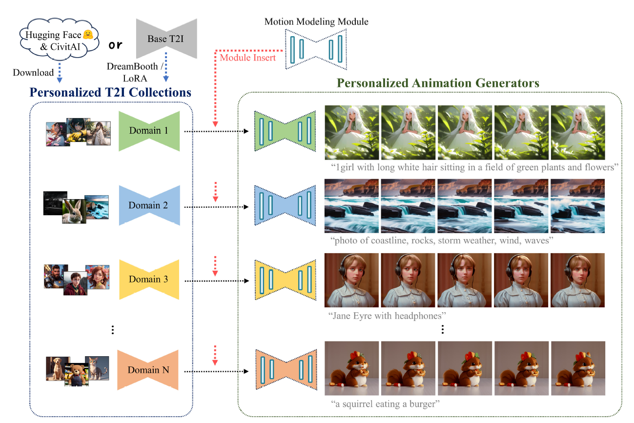 AnimateDiff：Animate your personalized text-to-image diffusion models with spectific tuning ...