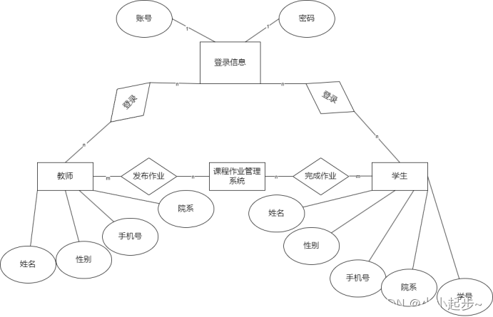 课程作业管理系统(e R图)课程管理系统e R图 Csdn博客