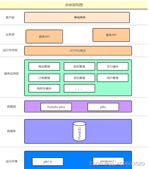 咖啡商城基于springbootvue前后端分离咖啡商城系统商城架构图 Csdn博客