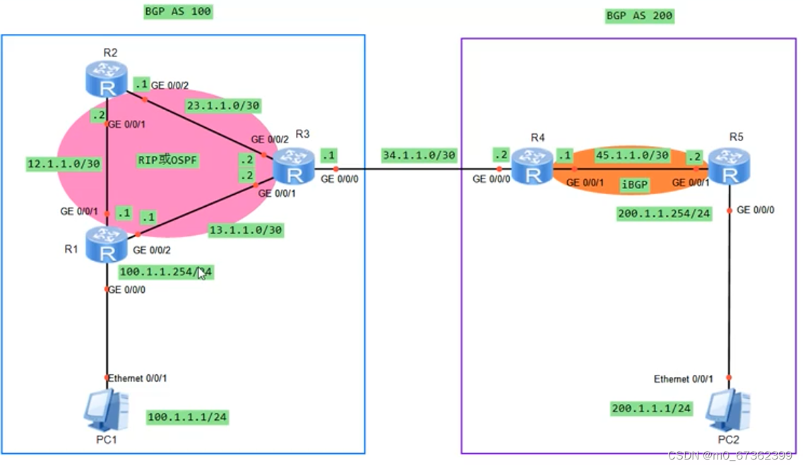 路由综合实验RIP/OSPF/BGP_bgp、rip与ospf中有无等价路由?请结合本设计中的拓扑进行说明。-CSDN博客