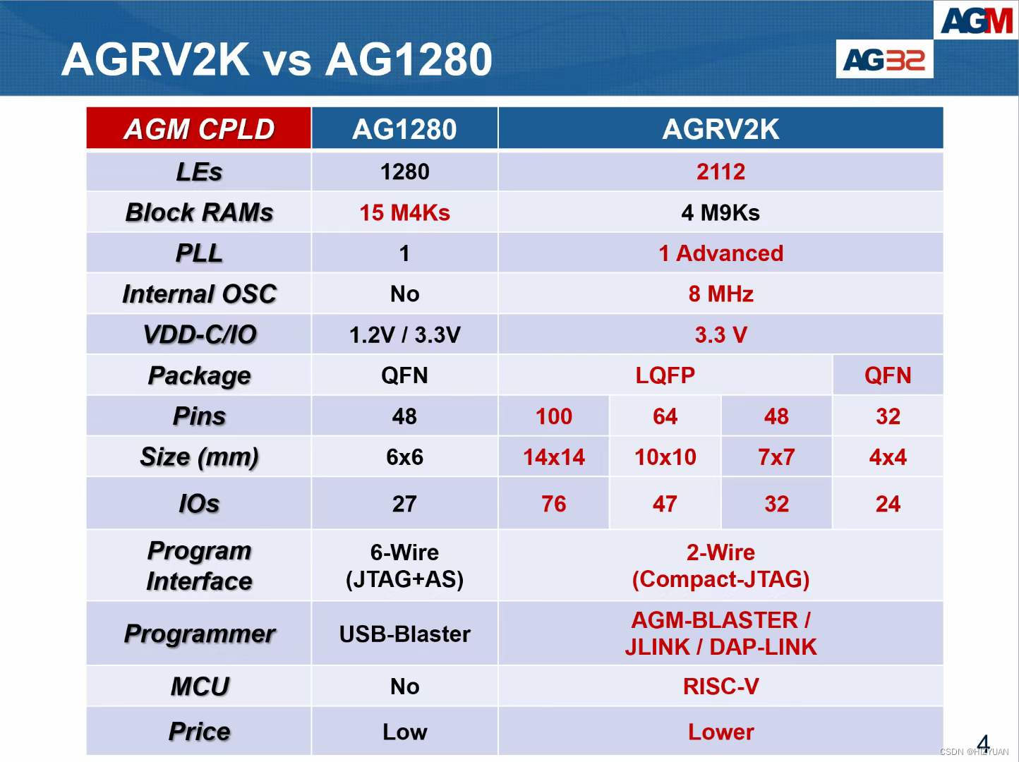 AGRV2K ——国产小封装FPGA与SOC的优选器件-CSDN博客