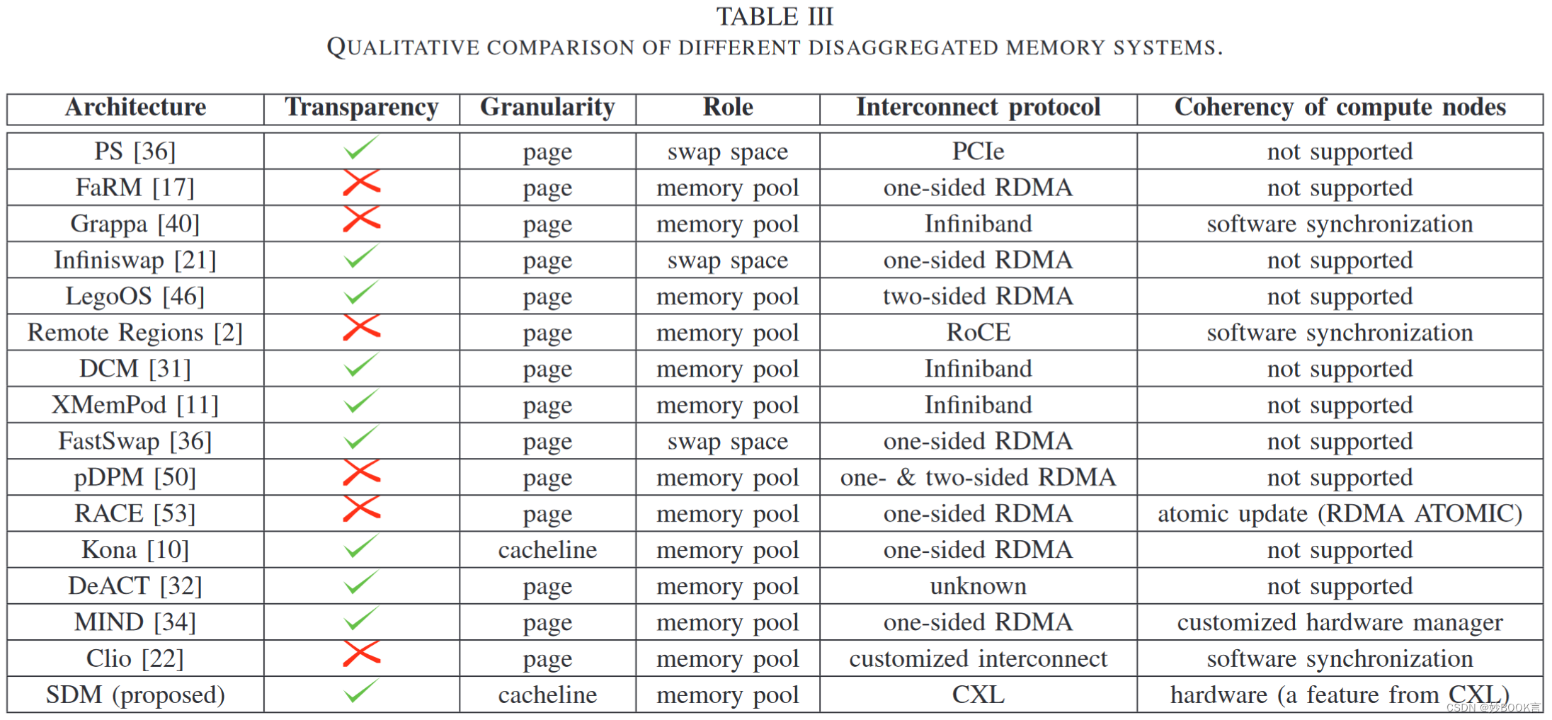 SDM: Sharing-enabled Disaggregated Memory System with Cache Coherent ...
