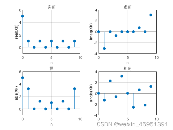 信号处理实验——实序列dft对称性的验证用离散傅里叶变换程序处理时间抽样信号并根据实序列离散傅里叶变换的对称性 Csdn博客