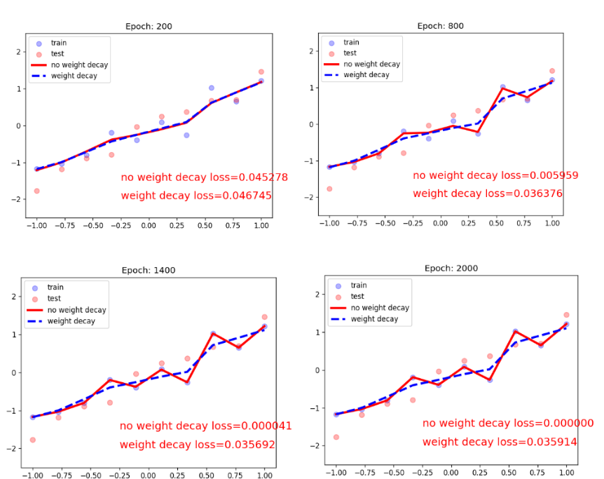 Pytorch：正则化（L1、L2、Dropout）与归一化（BN、LN、IN、GN）_pytorch l1正则化-CSDN博客