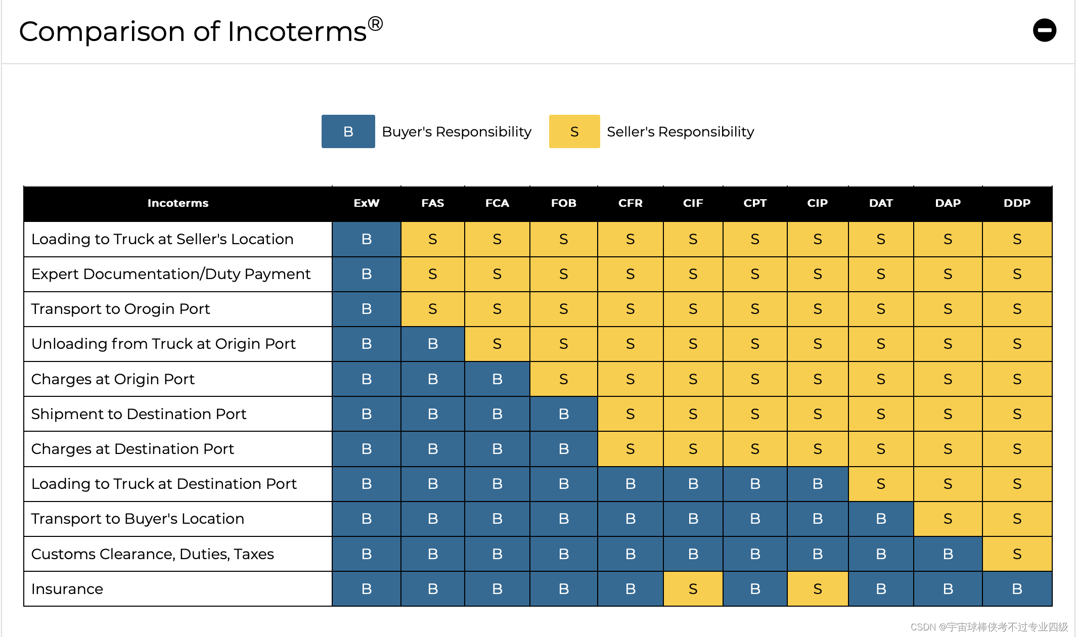 国际贸易术语(incoterms)_icc术语-CSDN博客