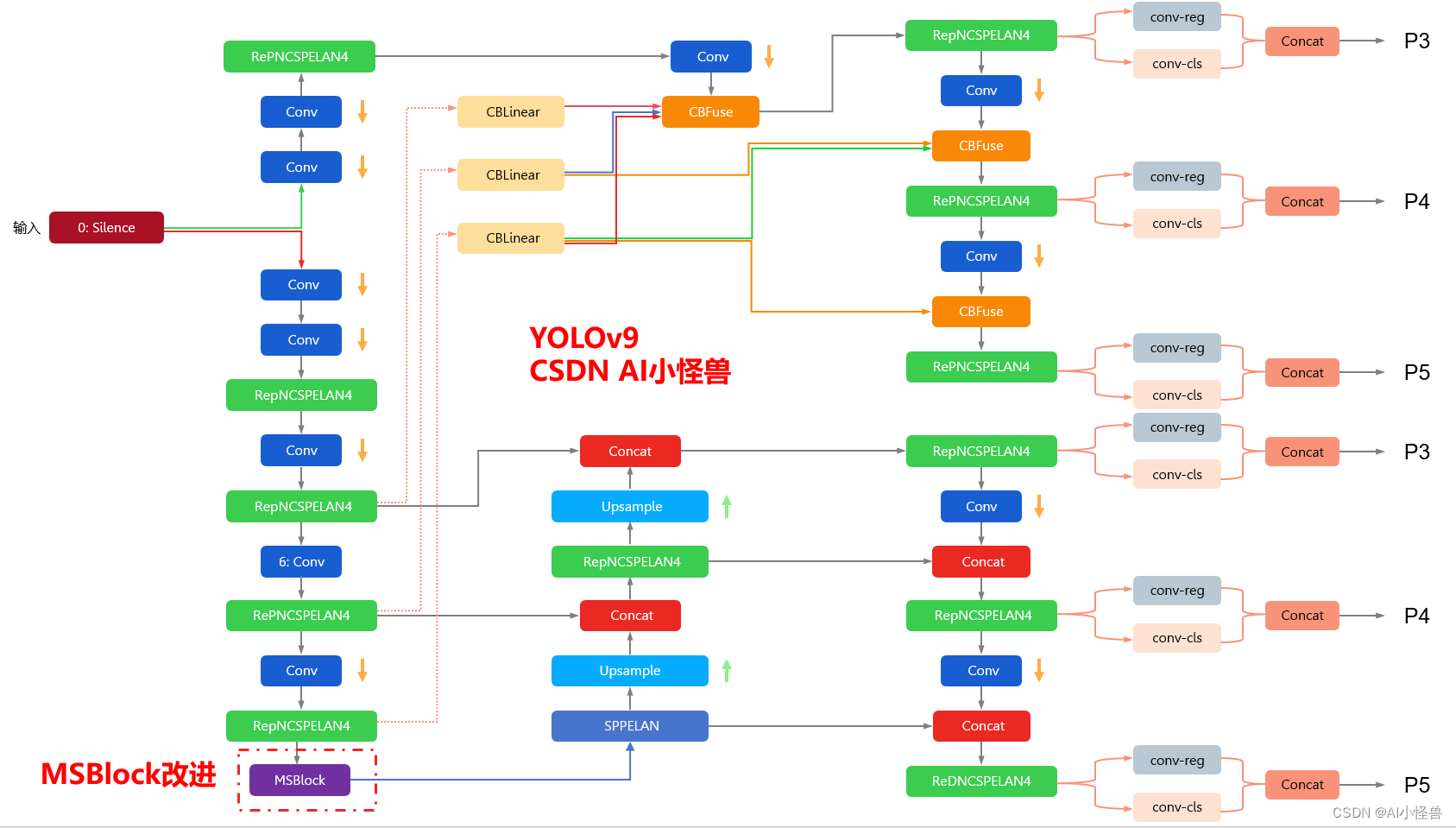 YOLOv9改进策略：block优化 | 分层特征融合策略MSBlock | 南开大学提出YOLO-MS ，超越YOLOv8与RTMDet，即插即用打破性能瓶颈_yolov9 怎么融合辅助分支 ...