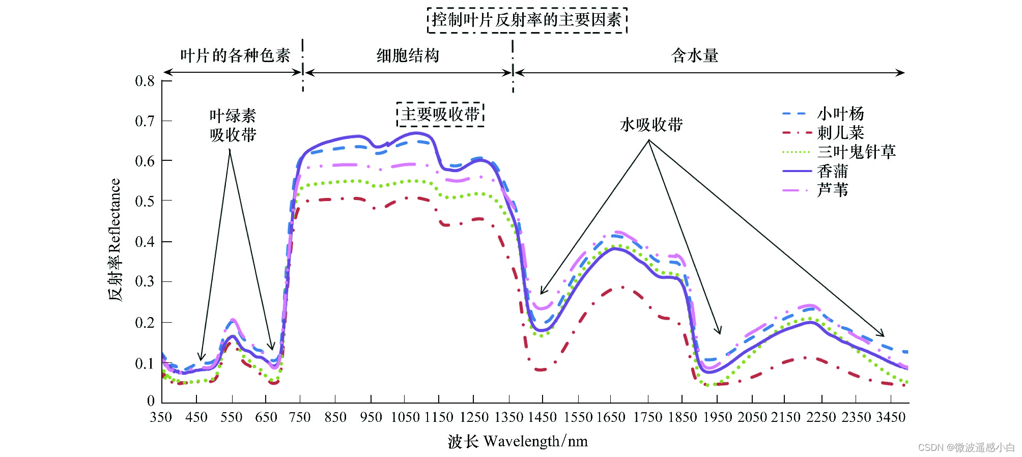 基于植被光学特征使用遥感影像监测土壤水_lswi指数是什么指数-CSDN博客