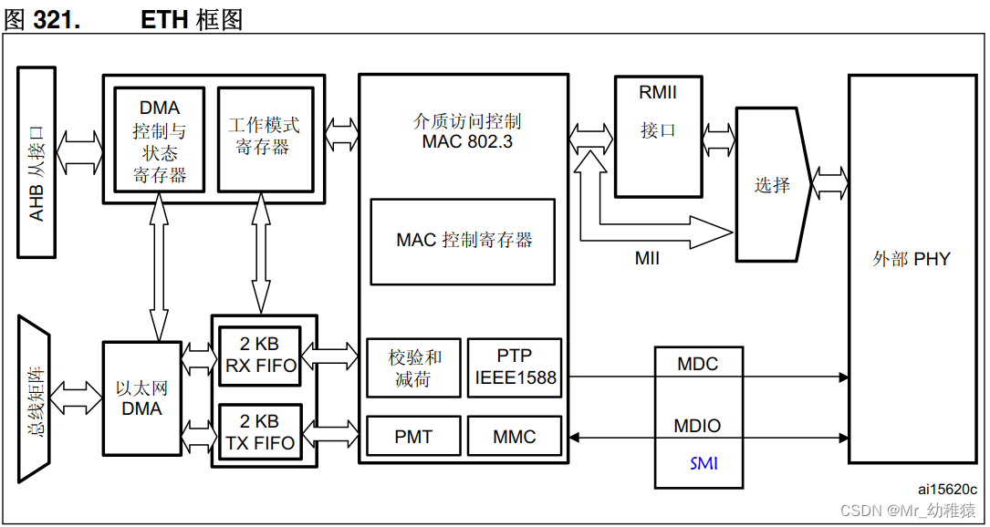 STM32以太网（ETH） 学习笔记1 —— ETH接口功能说明_stm32带以太网-CSDN博客
