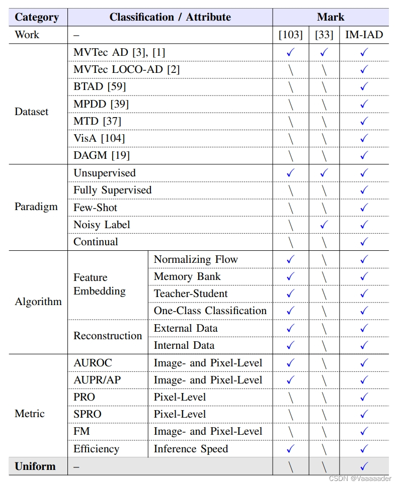 IM-IAD：工业制造中的工业图像异常检测基准 | IM-IAD: Industrial Image Anomaly Detection Benchmark in Manufacturing ...
