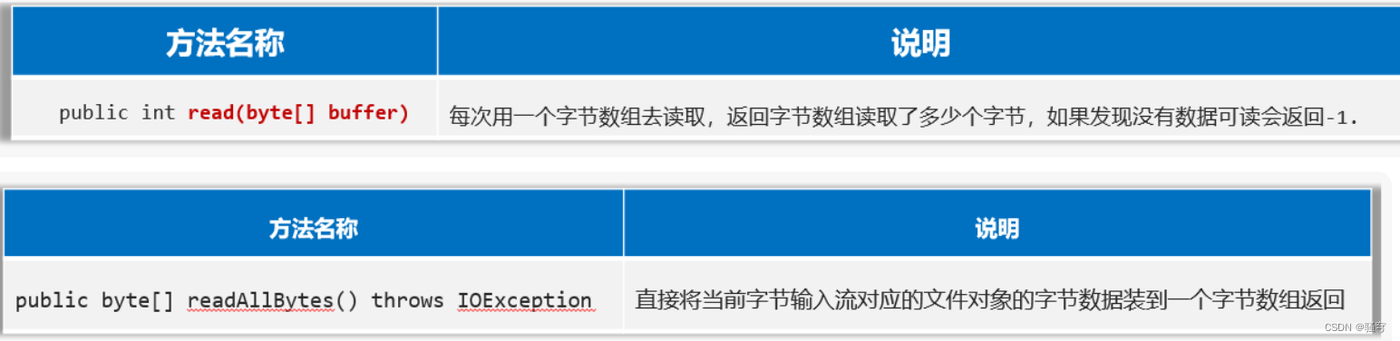 IO流整个体系【InputStream，FileInputStream，BufferedInput，StreamDataInputStream，InputstreamReader ...