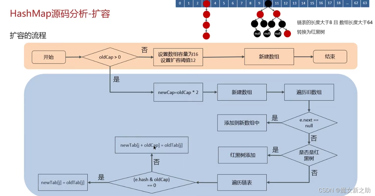 Hashmap相关 Csdn博客 