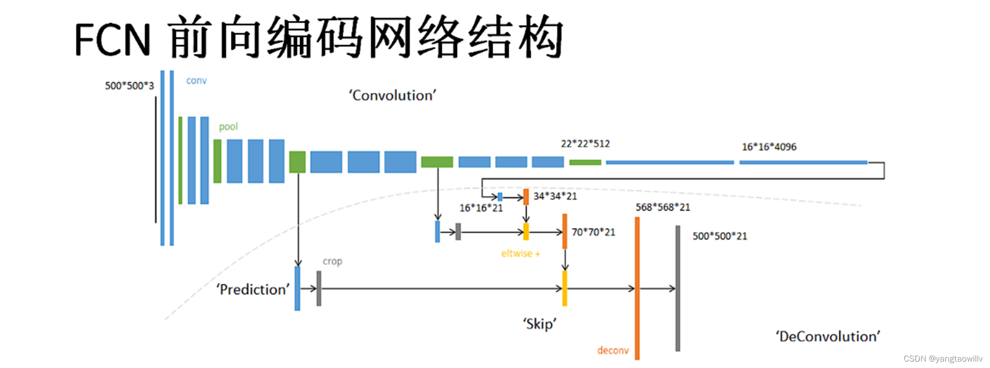 以vgg16为backbone复现FCN【网络结构代码】_fcn以vgg网络-CSDN博客