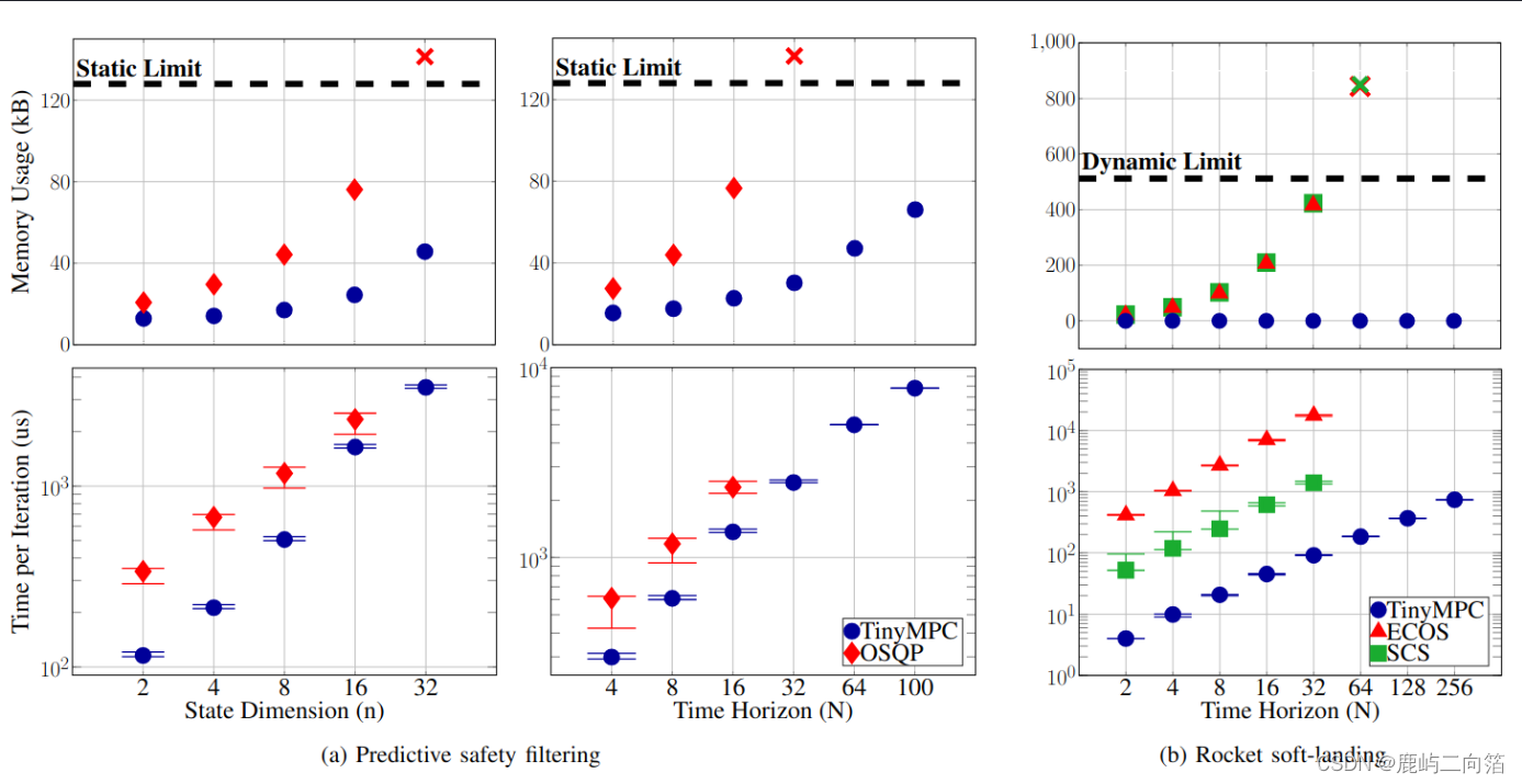 【TinyMPC】比PID更丝滑的控制算法&卡内基梅隆大学_tinympc: 在资源受限的微控制器上实现的模型预测控制-CSDN博客