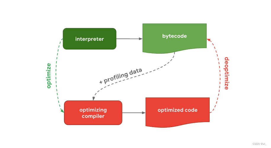 JavaScript 引擎基础知识：形状（Shapes）和内联缓存（Inline Caches）_js shape-CSDN博客