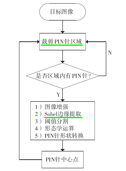引脚 针脚 pin针歪斜检测——技术方案 论文研读_pin针检测-CSDN博客