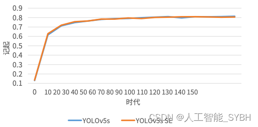 YOLOv5改进策略|YOLO模型优化|基于YOLOv5智慧课堂中的学习行为识别_yolov5行为分析-CSDN博客