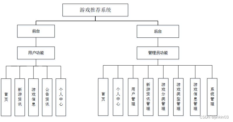 java/php/node.js/python游戏推荐系统【2024年毕设】_游戏推荐系统模块图-CSDN博客