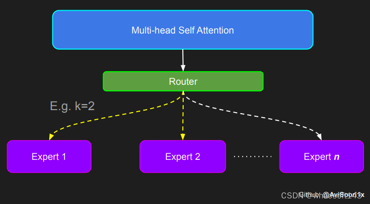 稀疏混合专家架构语言模型（MoE）~自实现_moe实现-CSDN博客