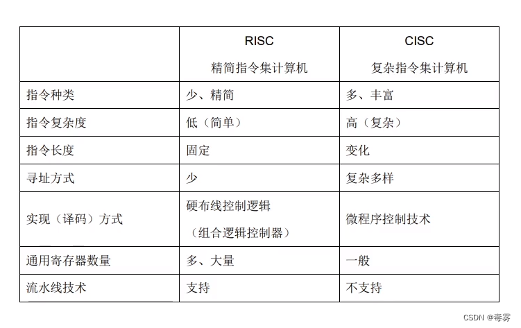 Risc和cisc含义及其区别risc指令系统与cisc指令系统的区别及应用 Csdn博客