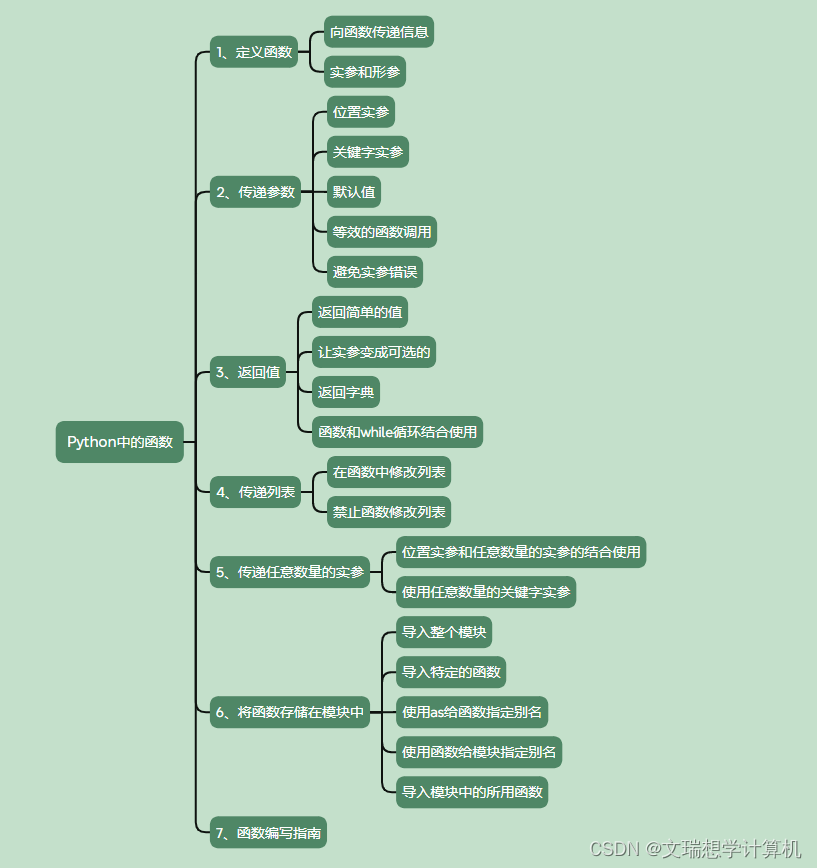 函数（python语言基础） Csdn博客 