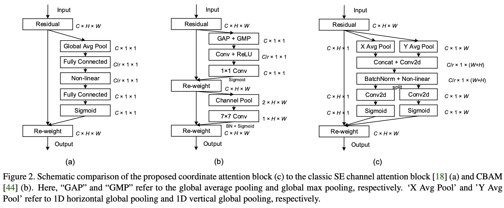 SENet(Squeeze Excitation)、CBAM(Convolutional Block Attention Module)和CA(Coordinate Attention ...