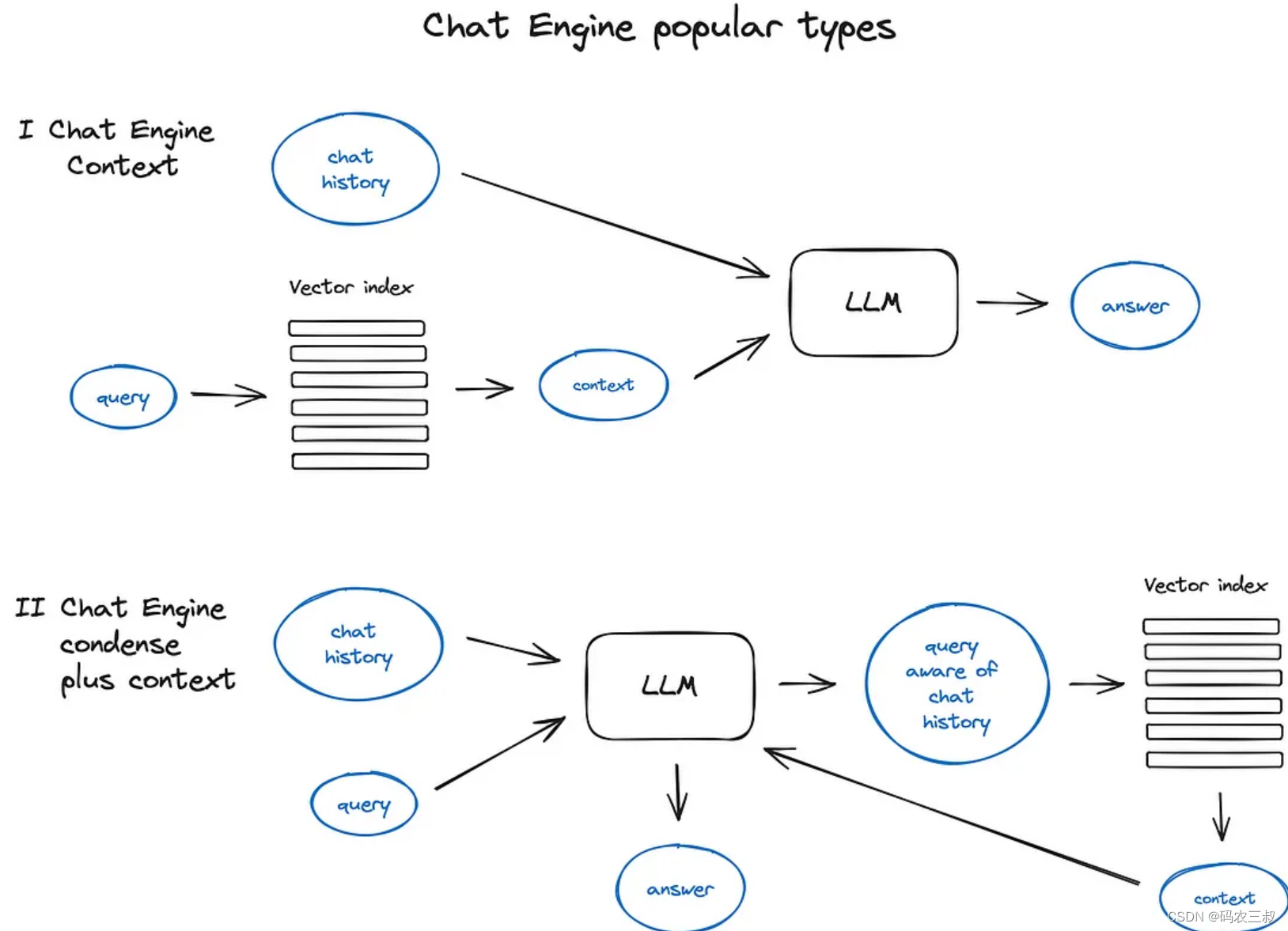 （13-4）RAG基础知识介绍：高级RAG_rag架构图-CSDN博客